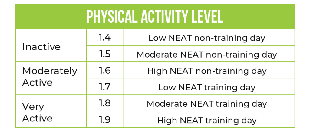 How to Calculate Calories for Fat Loss